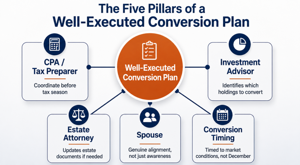 Why Waiting on Your Roth Conversion Costs You Real Money - Q3 Advisors